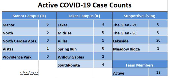 Active COVID 19 Case Counts | COVID 19 | Willow Valley Communities